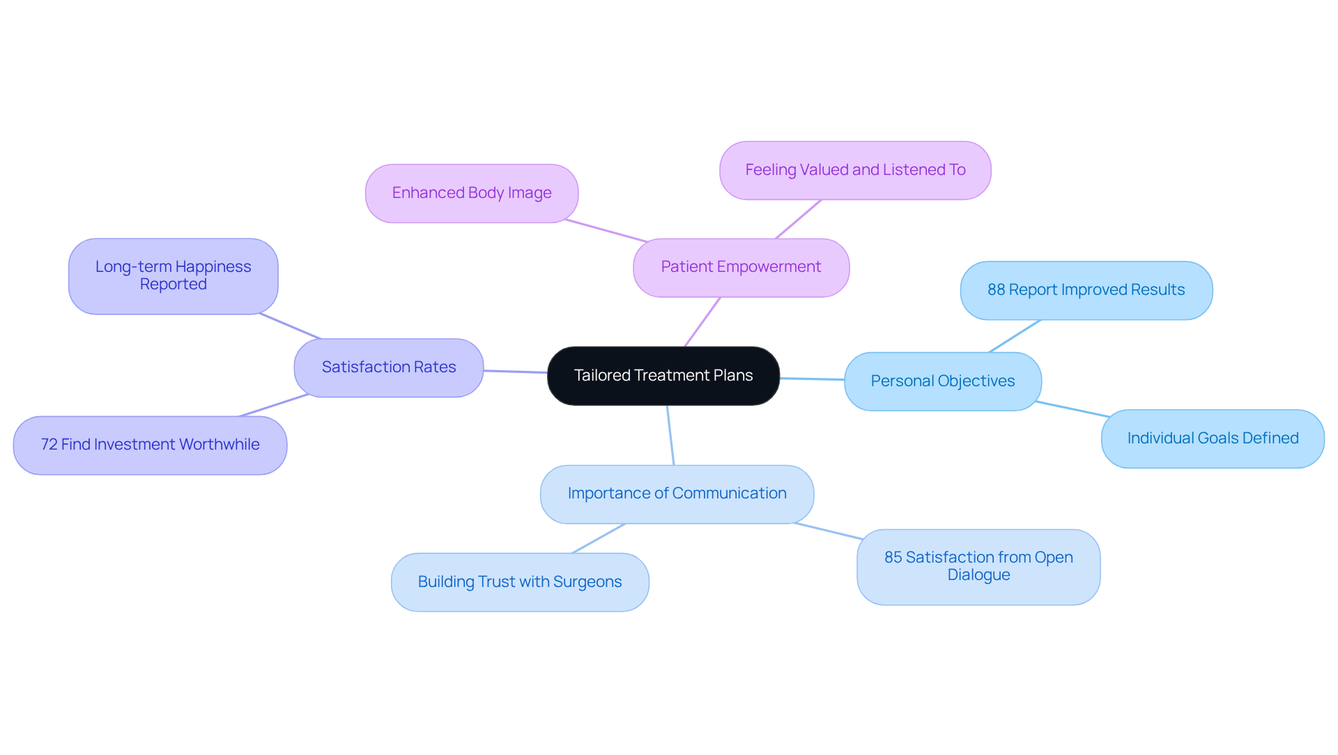The center represents the main idea of customized treatment plans. Each branch shows a key theme related to this idea, with further details that explain why personalization is crucial for achieving desired outcomes. The center represents the main idea of customized treatment plans. Each branch shows a key theme related to this idea, with further details that explain why personalization is crucial for achieving desired outcomes.
