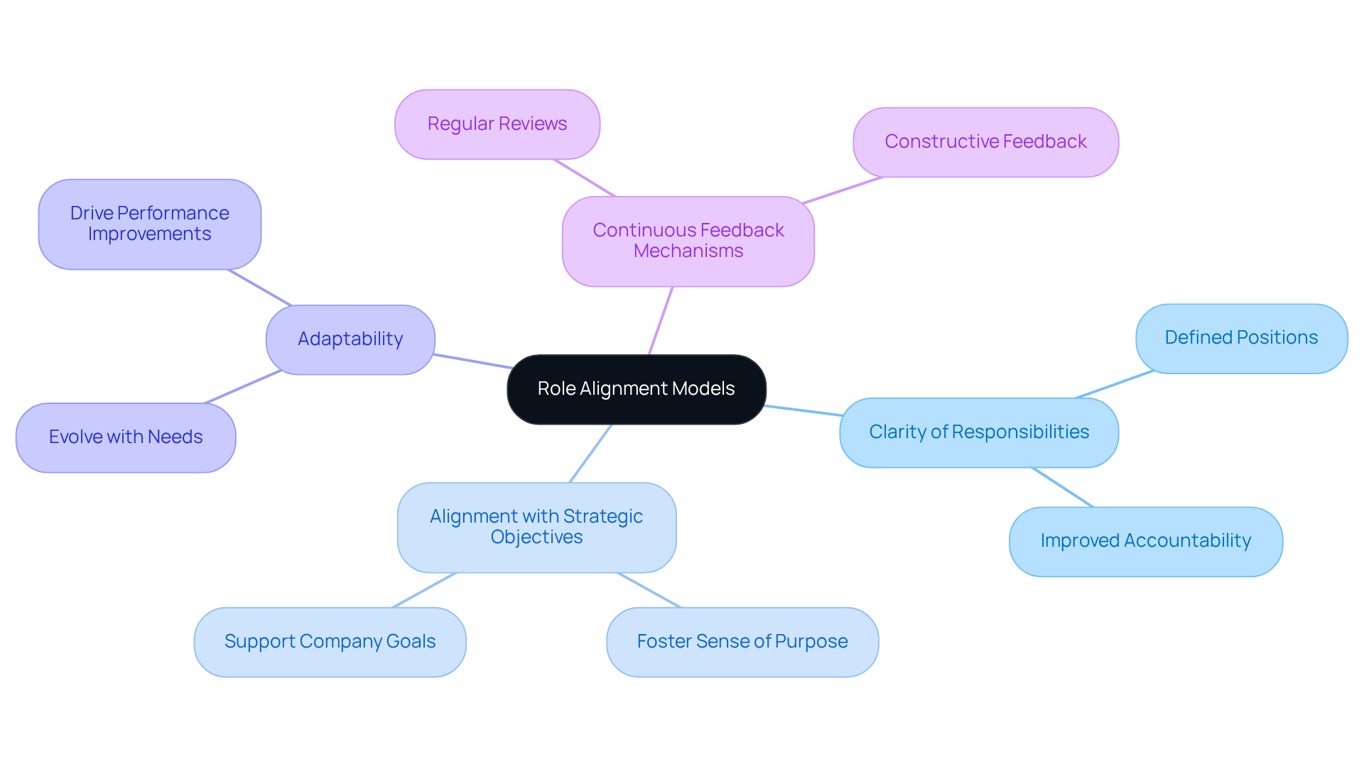 This mindmap illustrates the essential characteristics of role alignment models. Each branch represents a key feature, and the sub-branches provide additional insights or examples. Follow the branches to understand how these characteristics interconnect and contribute to effective organizational structures.