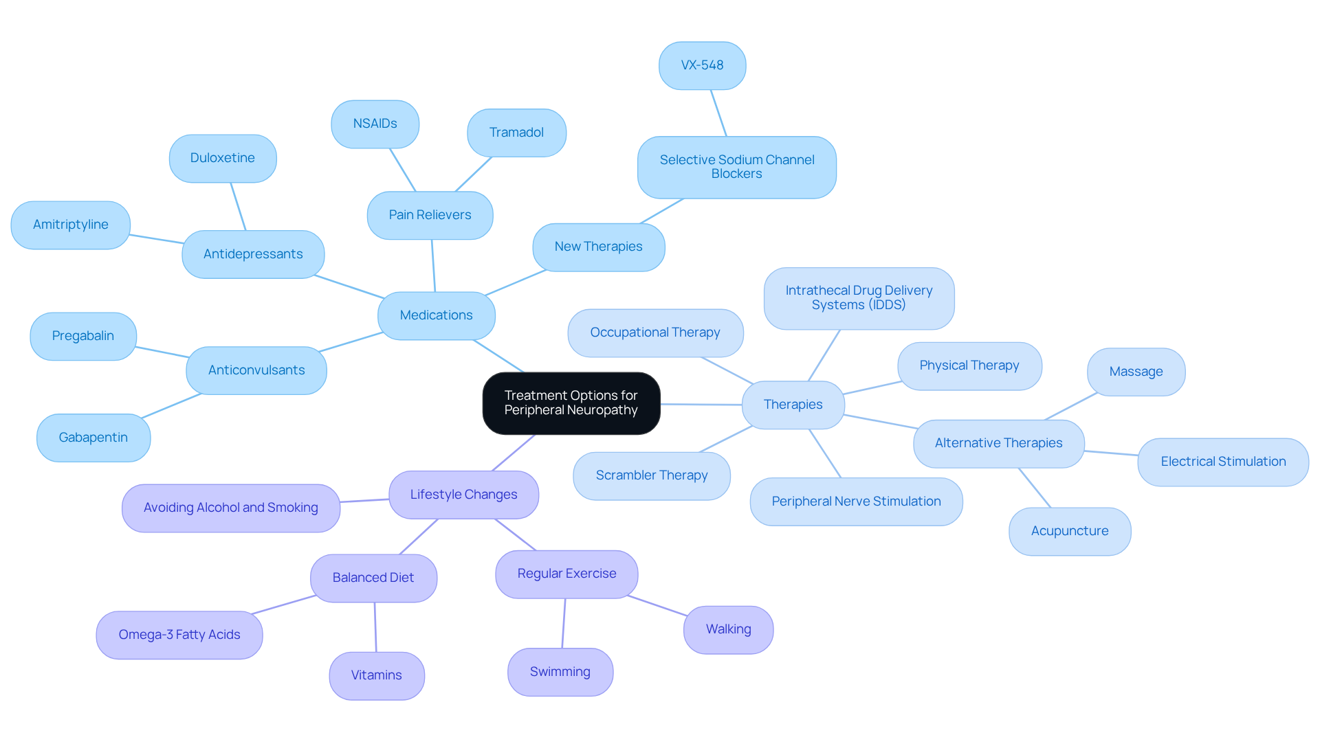 This mindmap starts with the main topic of treatment options at the center. From there, you can see how medications, therapies, and lifestyle changes branch out, each with their specific types. It helps you visualize the different ways to manage peripheral neuropathy and understand how they relate to each other.