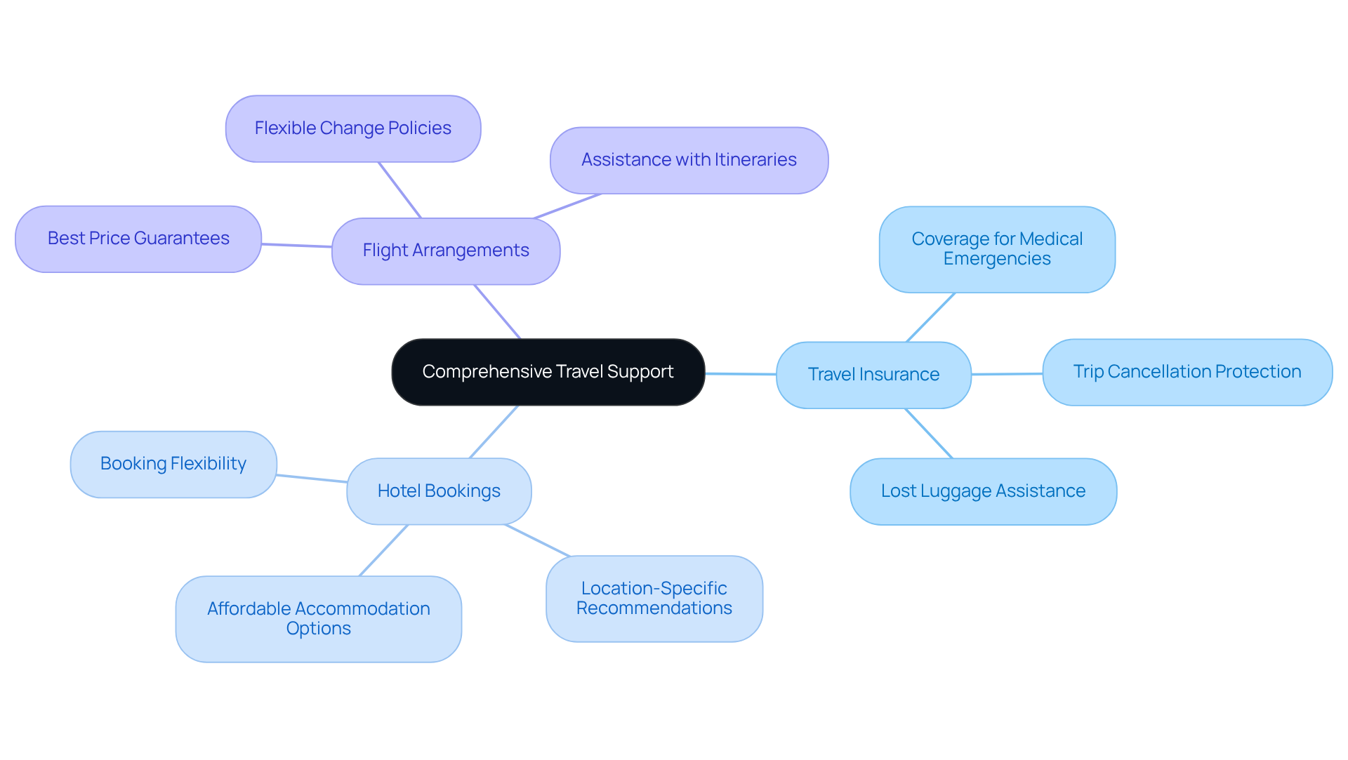 This mindmap shows how Satti Consultancy supports students in their international travel. Start at the center with the main theme, then follow the branches to see the specific services offered, helping you understand how each part contributes to a smoother travel experience.