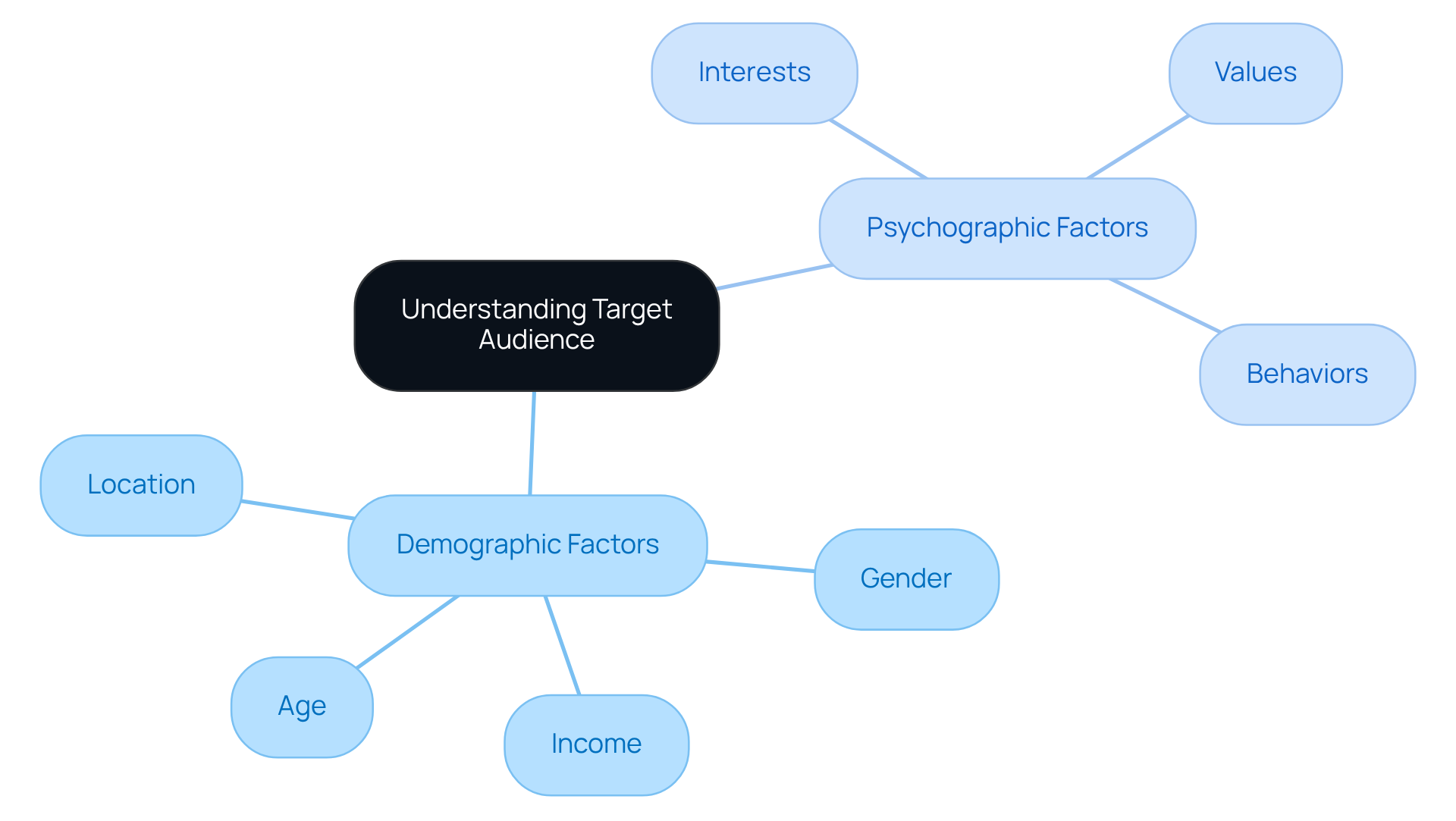 Start at the center with the main concept, then explore the branches to see how different factors contribute to understanding your audience for better marketing.