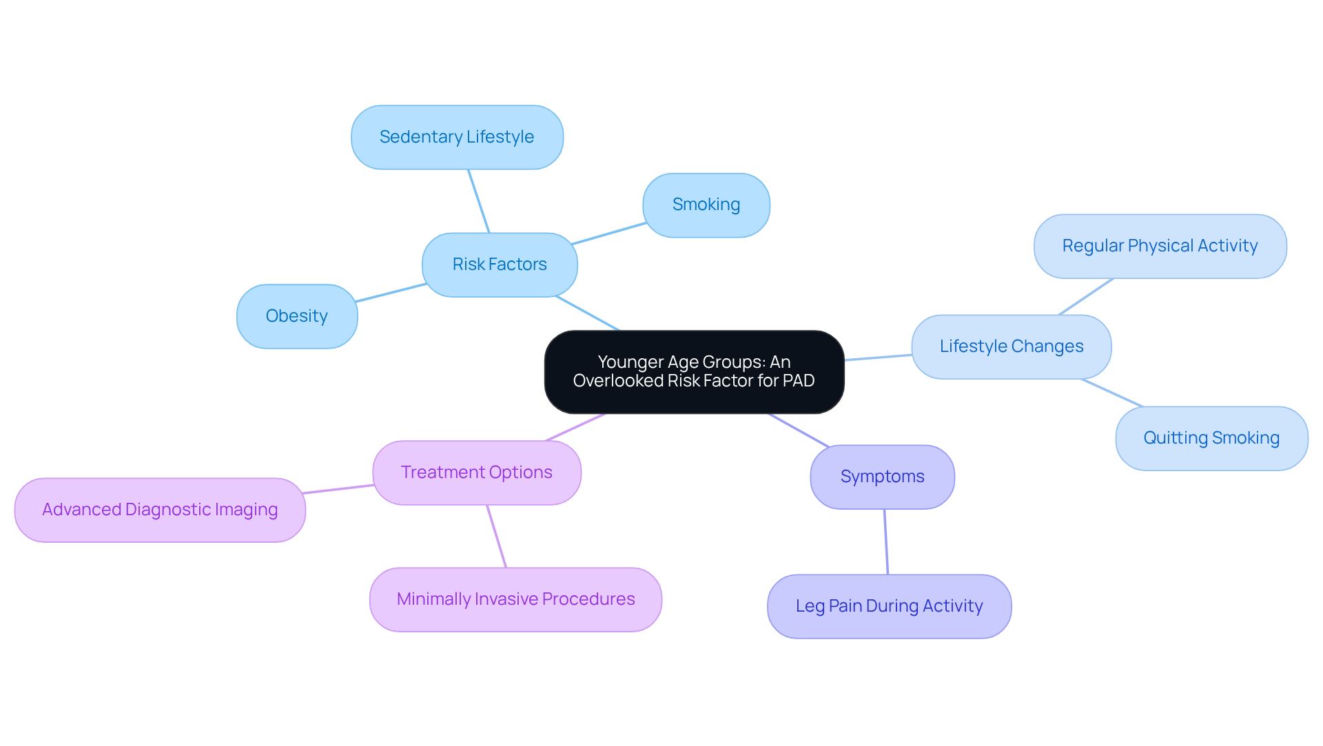 The center represents the main topic of younger individuals being at risk for PAD. The branches show the factors contributing to this risk, lifestyle changes that can help, symptoms to watch for, and available treatment options. The center represents the main topic of younger individuals being at risk for PAD. The branches show the factors contributing to this risk, lifestyle changes that can help, symptoms to watch for, and available treatment options.