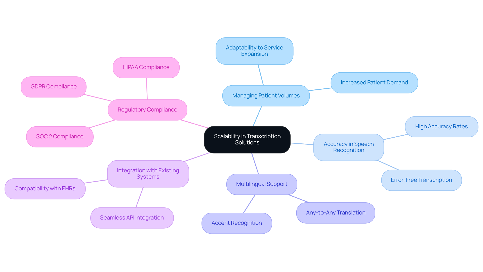 The central node represents the main theme of scalability, while the branches illustrate various aspects that contribute to effective transcription solutions. Each branch highlights a key area, showing how they all connect to support the overarching goal of adapting to growing business needs.