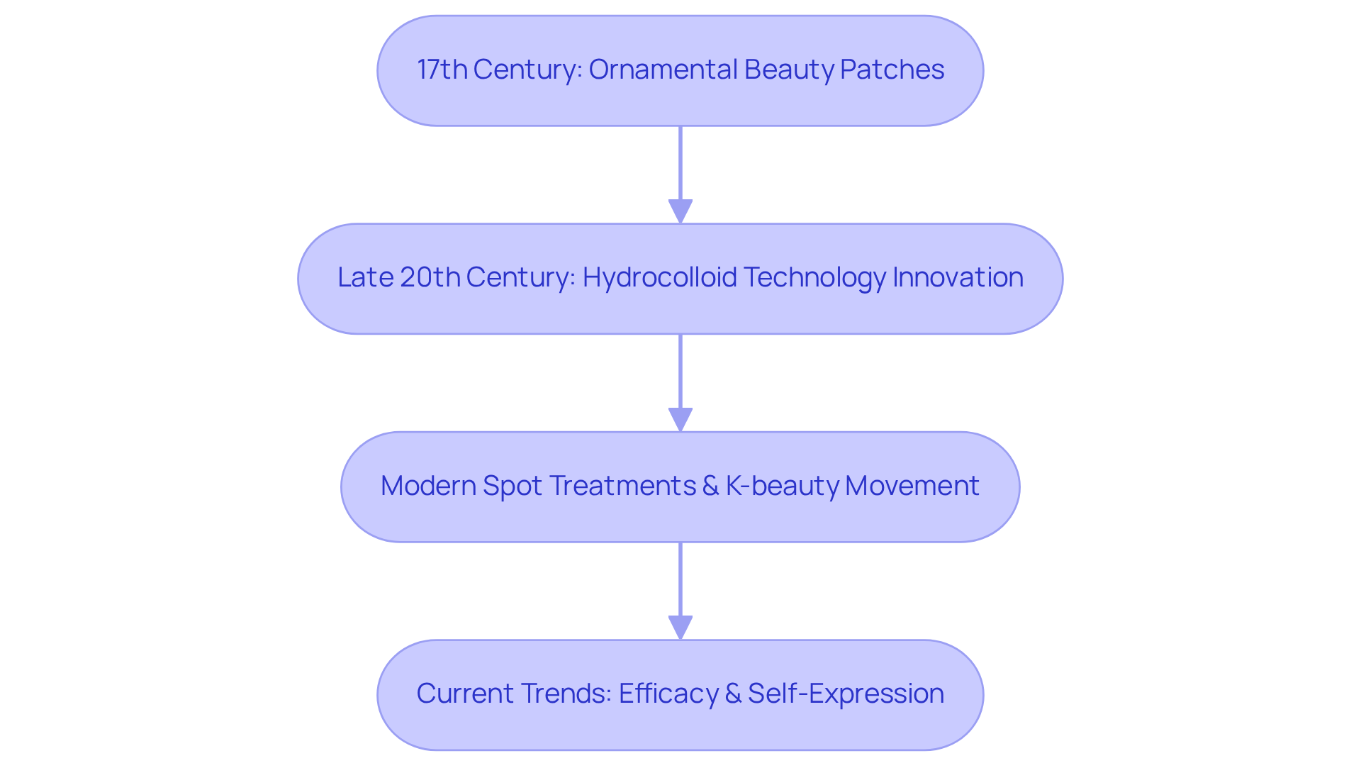 Each box represents a significant milestone in the history of blemish patches. Follow the arrows to see how skincare has evolved from decorative patches to effective treatments that embrace self-acceptance.