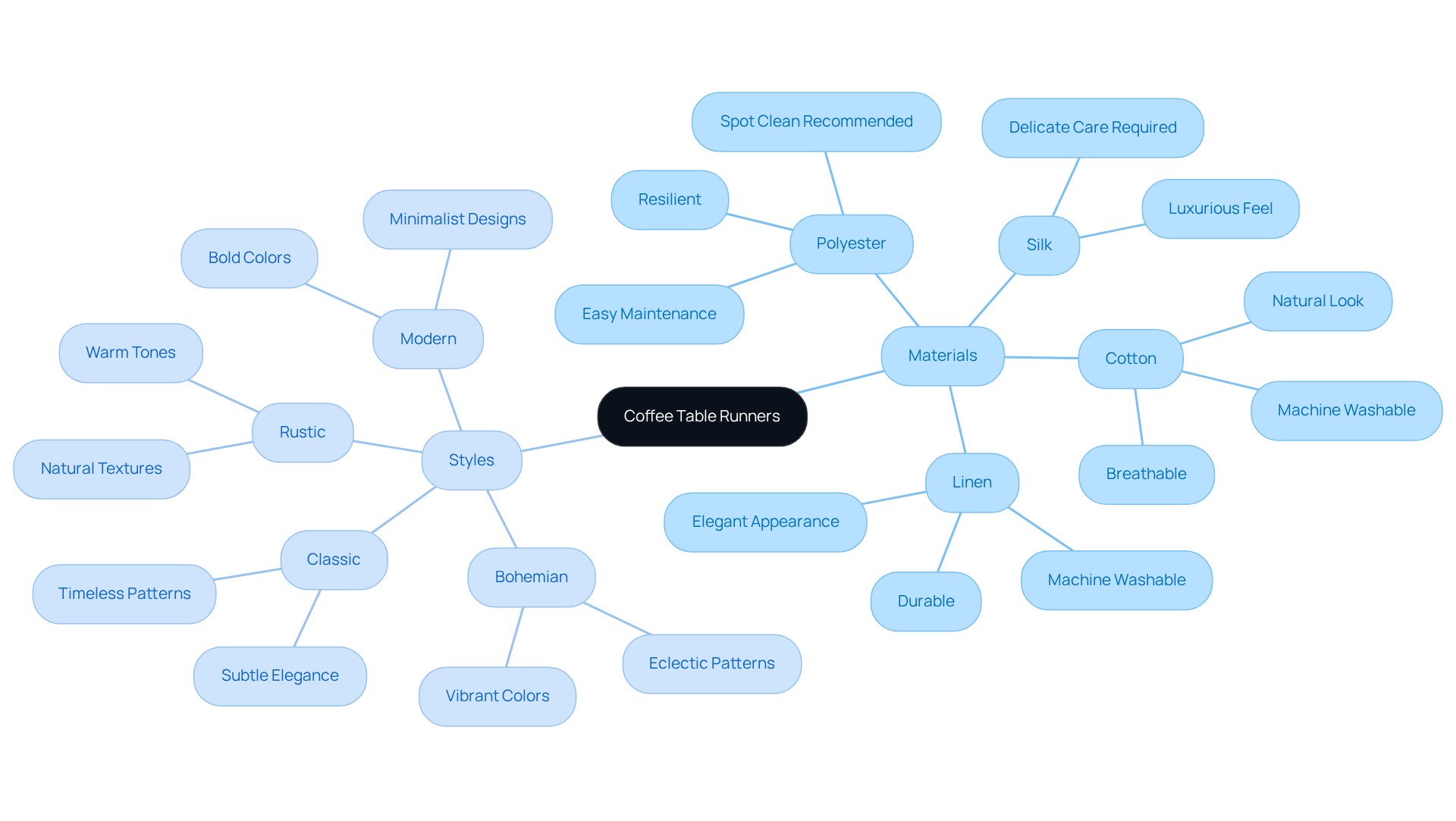The central node represents coffee table runners, with branches showing different materials and styles. Each material has unique traits, while styles reflect various design aesthetics. This layout helps you understand how to choose the right runner for your decor.