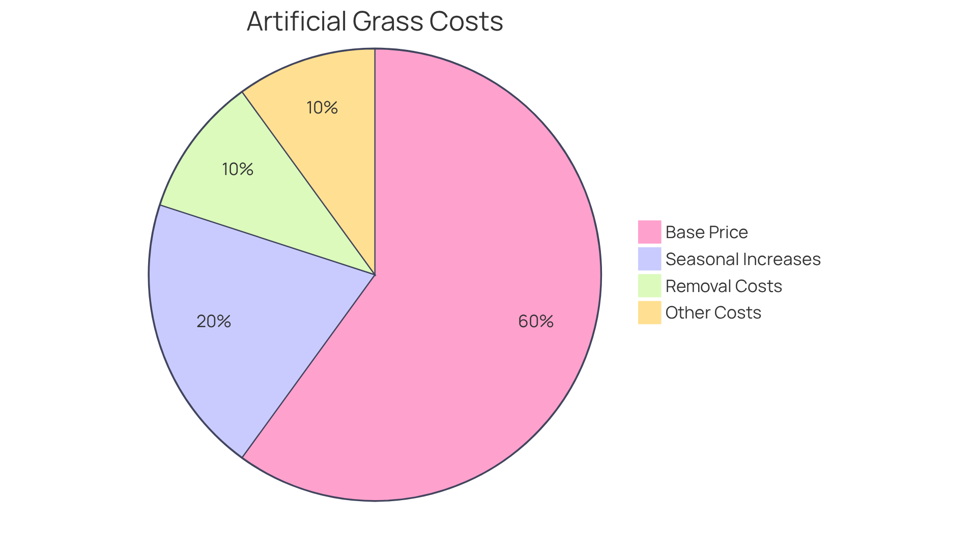 This chart shows how different factors contribute to the total cost of installing artificial grass. The larger the slice, the more significant that cost factor is in the overall price. For example, the base price is the main component, while removal costs and seasonal increases also play important roles. This chart shows how different factors contribute to the total cost of installing artificial grass. The larger the slice, the more significant that cost factor is in the overall price. For example, the base price is the main component, while removal costs and seasonal increases also play important roles.