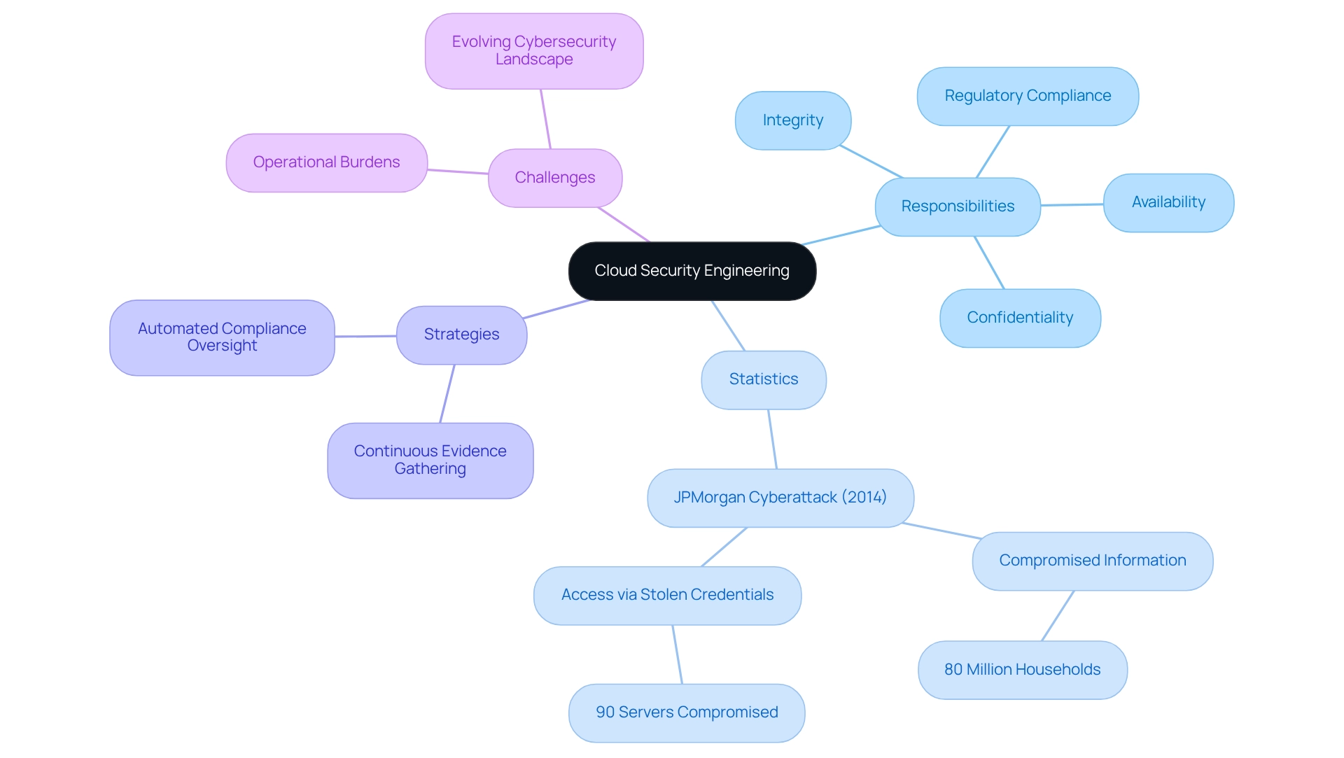 Understanding Cloud Security Engineering: Importance and Evolution ...