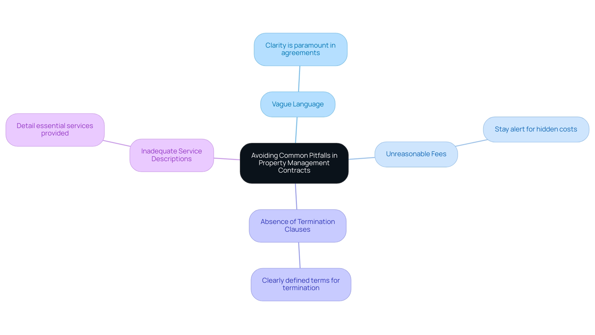 Each branch represents a critical pitfall in property management contracts, with descriptions summarizing the key concerns associated with each.