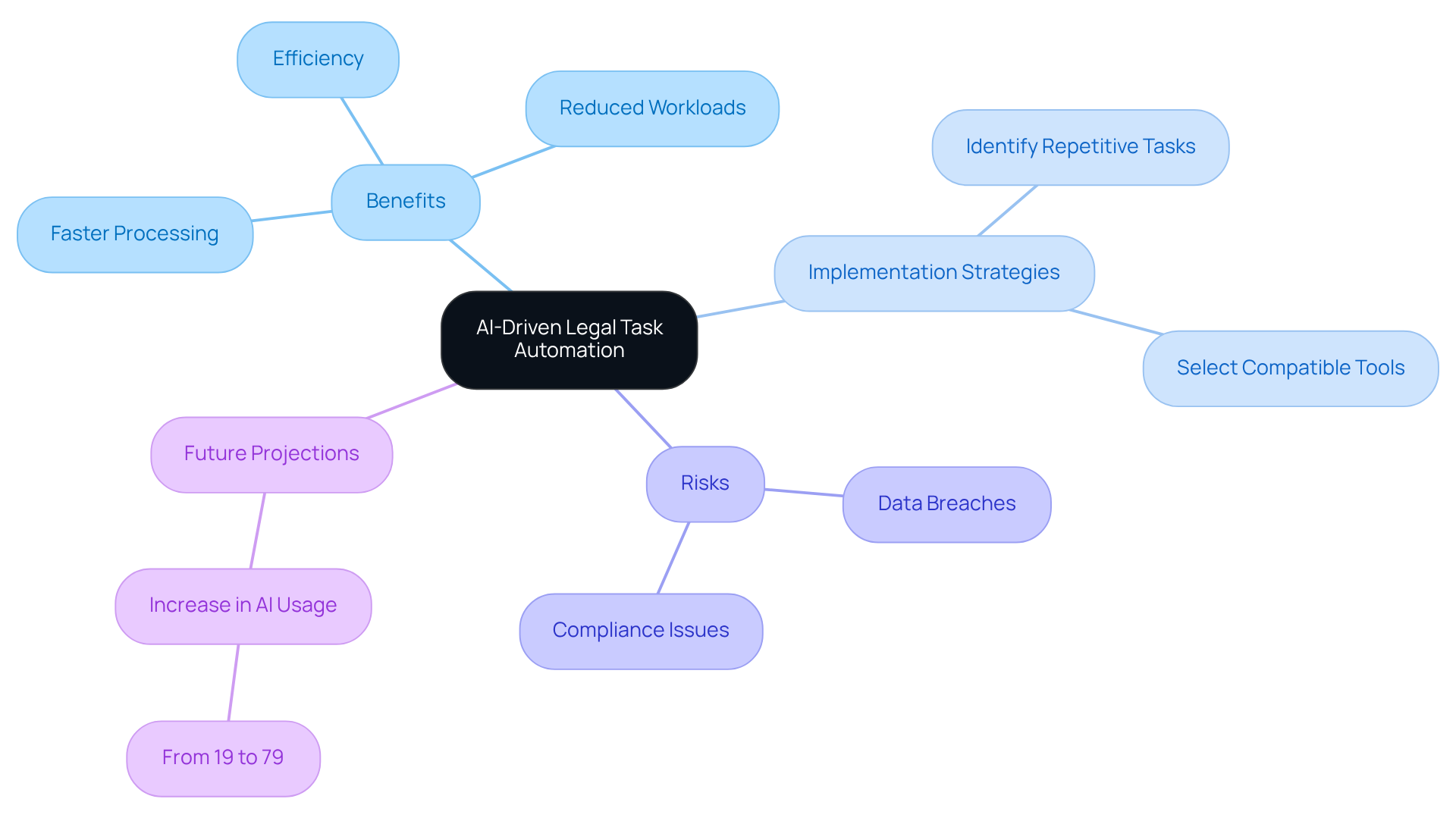 The central node represents the main theme of AI-driven legal task automation. Each branch highlights a key area related to this theme, with sub-branches providing more detailed information. This layout helps you see how everything connects and the importance of each aspect.