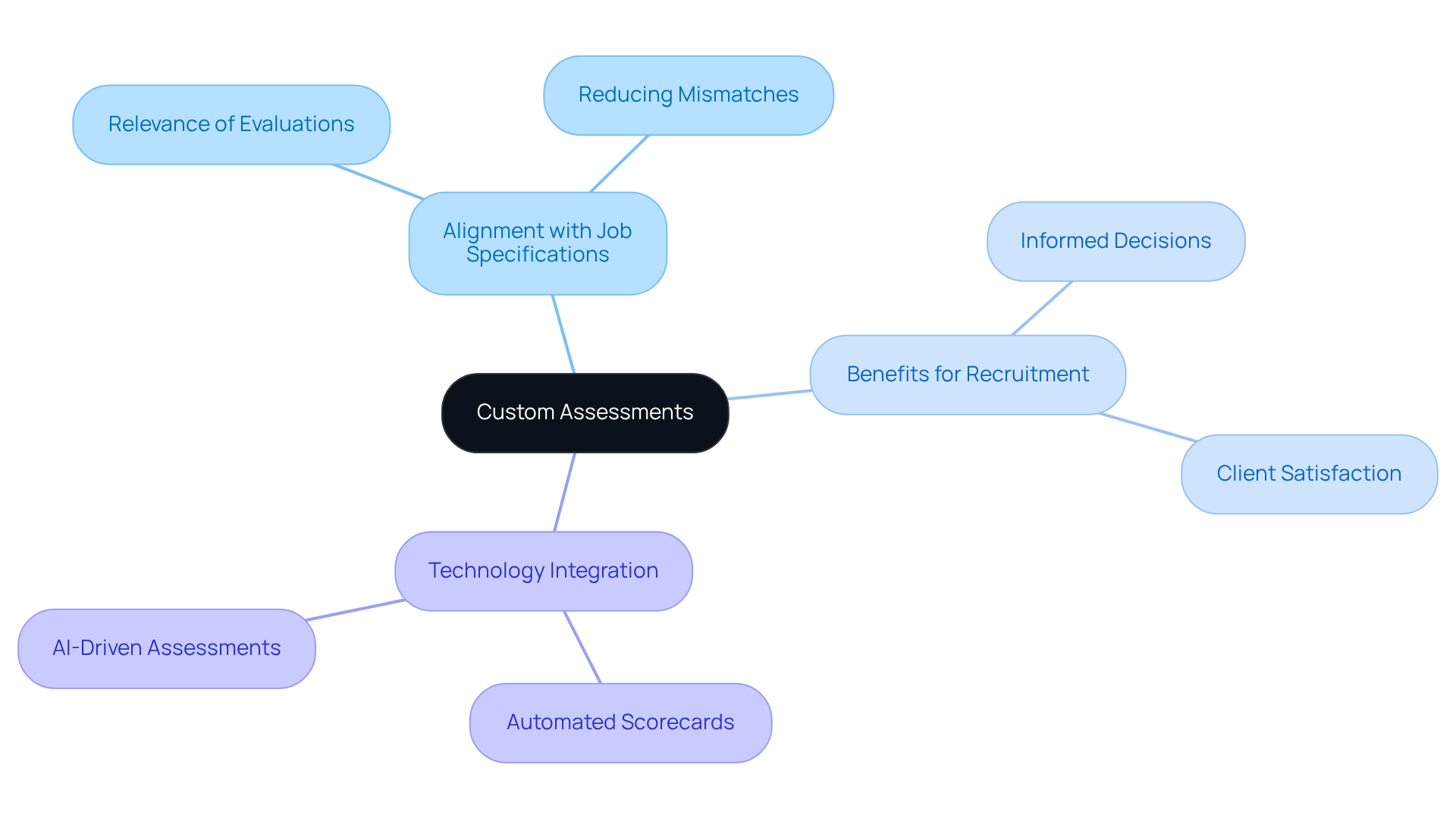 The center represents the main topic of custom assessments, with branches showing how they connect to job specifications and the benefits they bring to the hiring process.