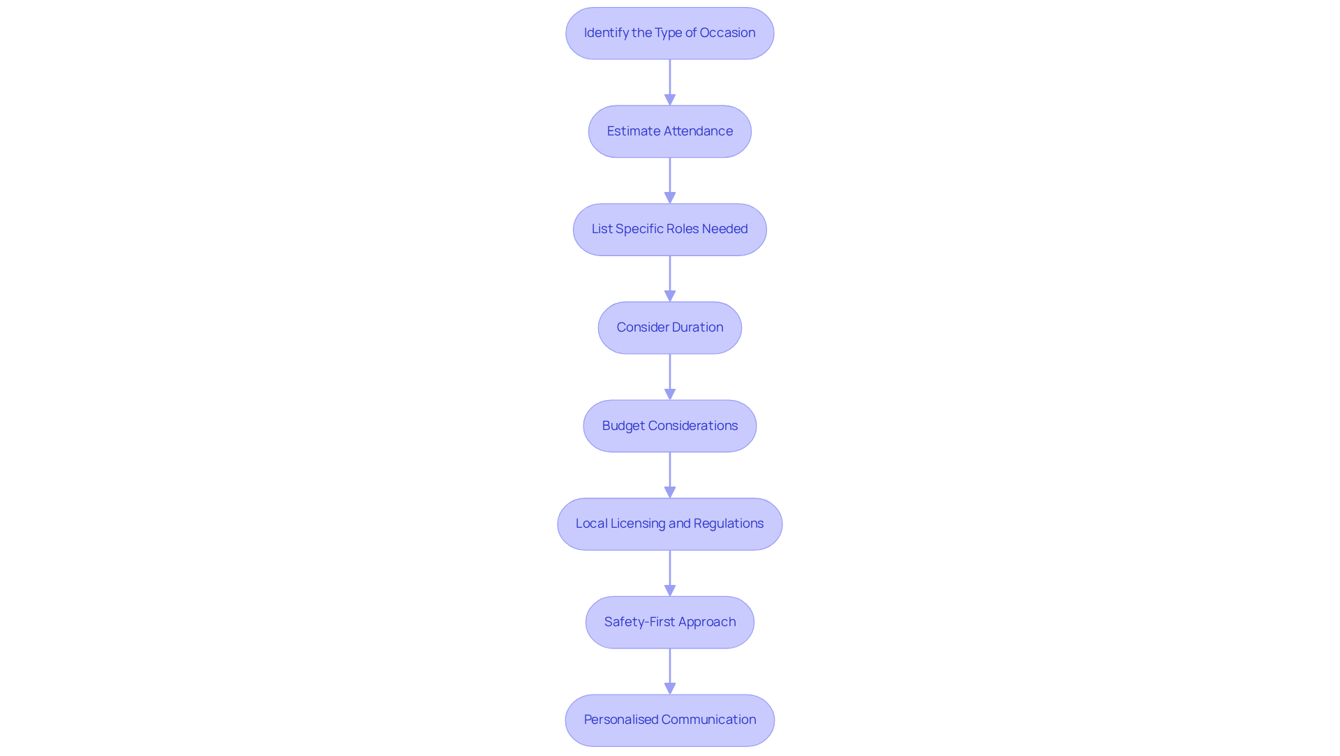 Each box represents a step in the process of planning your event. Follow the arrows to see how each step connects to the next, ensuring you cover all necessary aspects for a successful event.
