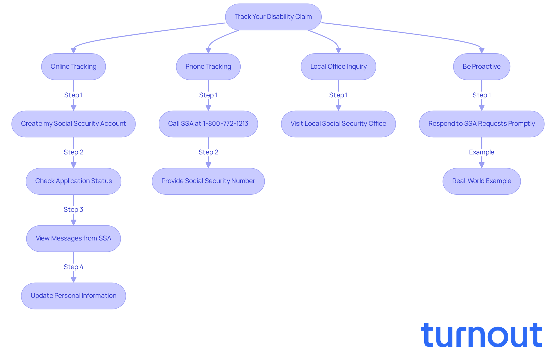 Follow the arrows to see how you can track your claim. Each path shows different ways to stay updated, whether online, by phone, or in person. The sub-steps guide you on what to do at each stage.