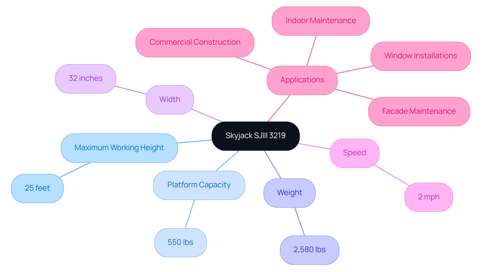 This mindmap starts with the SJIII 3219 at the center, branching out to show its important features. Each branch represents a different aspect of the boom lift, helping you see how its specifications contribute to its reliability and efficiency in construction.