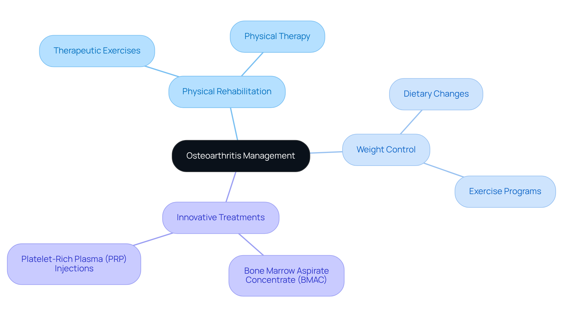 This mindmap starts with the main topic of managing osteoarthritis. Each branch represents a different strategy, and the sub-branches under 'Innovative Treatments' show specific therapies. Follow the branches to explore how each strategy contributes to improving knee health. This mindmap starts with the main topic of managing osteoarthritis. Each branch represents a different strategy, and the sub-branches under 'Innovative Treatments' show specific therapies. Follow the branches to explore how each strategy contributes to improving knee health.