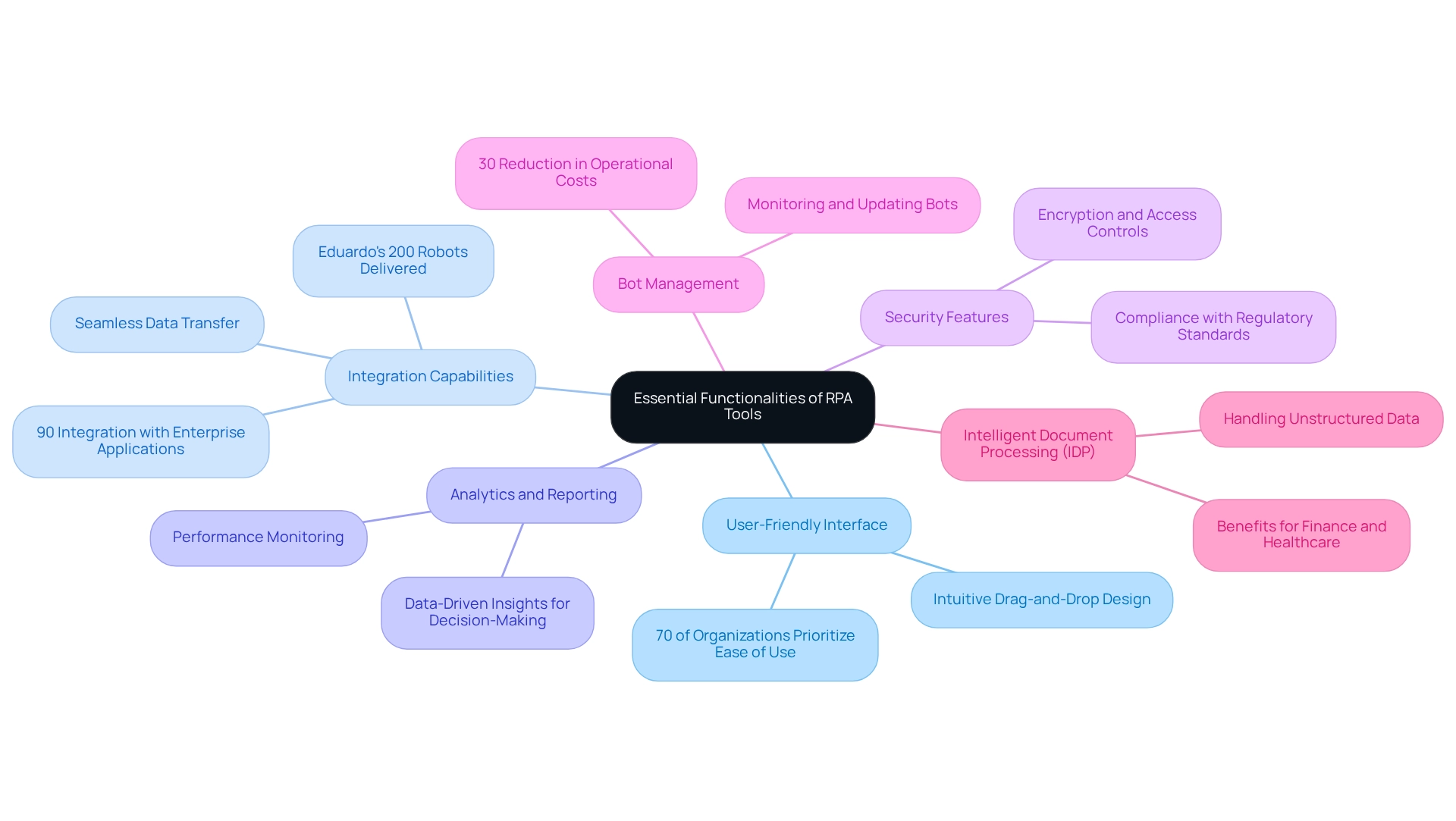 Each branch represents a key functionality of RPA tools, with sub-branches providing additional details and statistics about each feature.