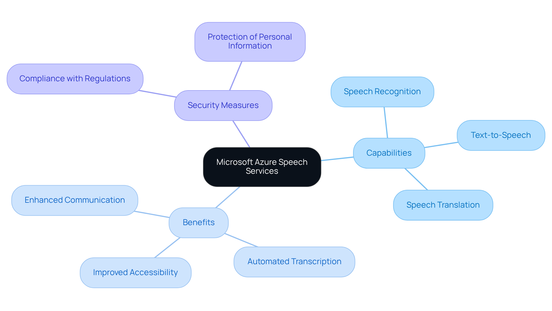 Start at the center with Azure Speech Services, then explore the branches to see its capabilities, benefits, and security features. Each branch highlights how these tools contribute to voice-enabled applications in healthcare.