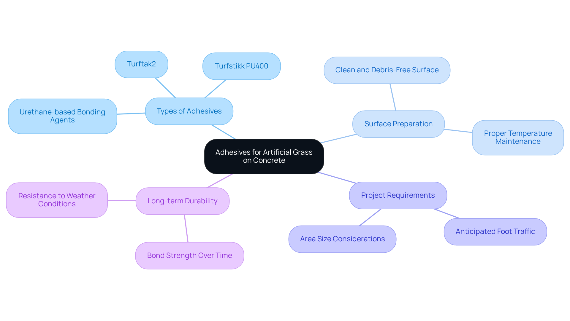 Start at the center with the main topic, then explore each branch to see the different factors that influence the choice of adhesive for artificial grass on concrete.