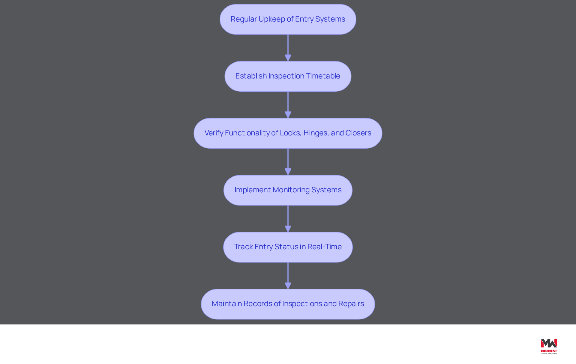 Follow the arrows to see the steps organizations should take to keep door systems secure and functional. Each step builds on the previous one to ensure safety and efficiency.