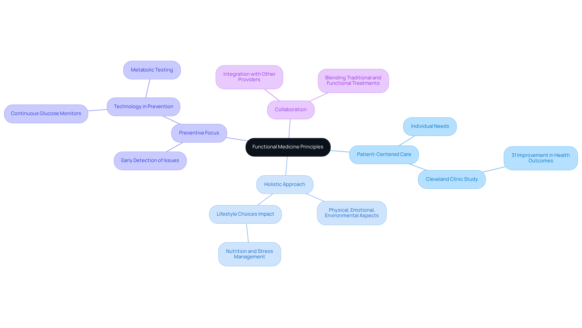 The central node represents the overall concept of functional medicine, while each branch shows a key principle. The sub-branches provide additional details or examples, helping you understand how these principles work together to create a comprehensive approach to healthcare.