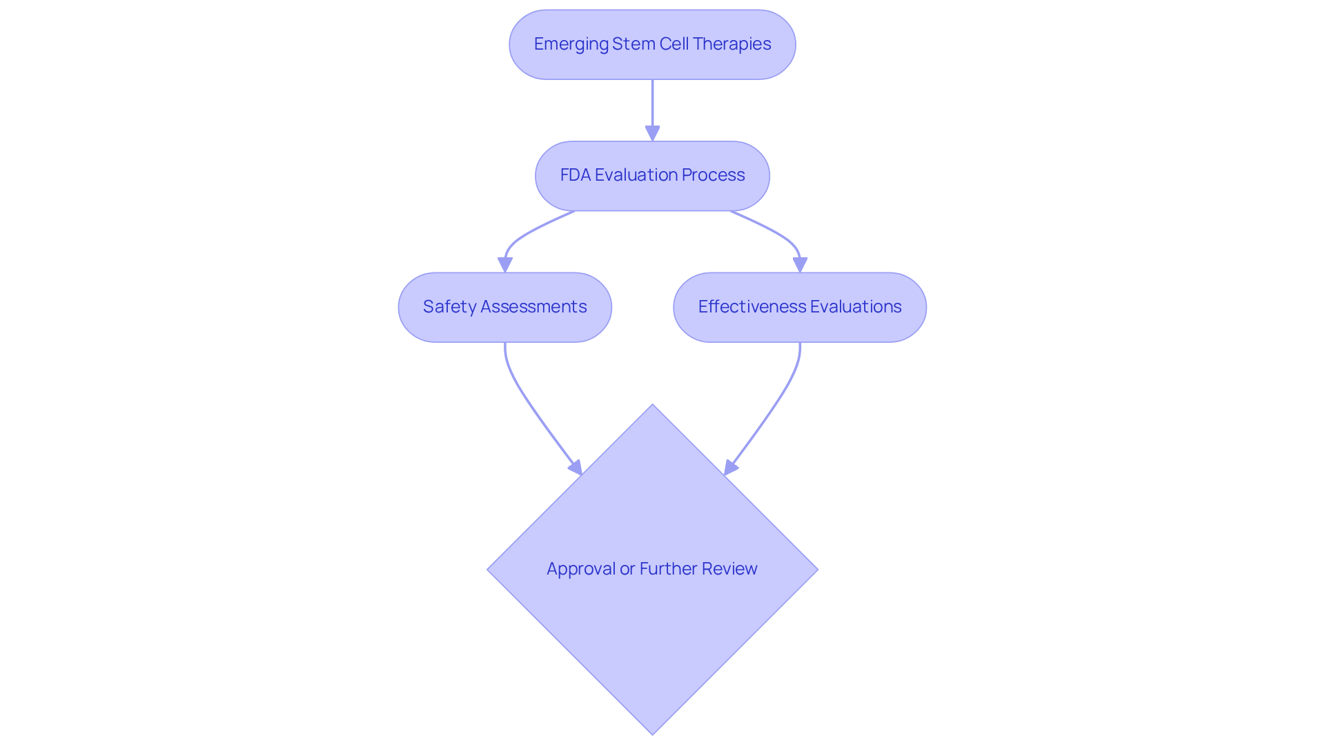 This flowchart shows how new stem cell therapies are evaluated by the FDA. Each step represents a part of the process, from initial evaluation to final approval, helping you understand how therapies are assessed for safety and effectiveness. This flowchart shows how new stem cell therapies are evaluated by the FDA. Each step represents a part of the process, from initial evaluation to final approval, helping you understand how therapies are assessed for safety and effectiveness.