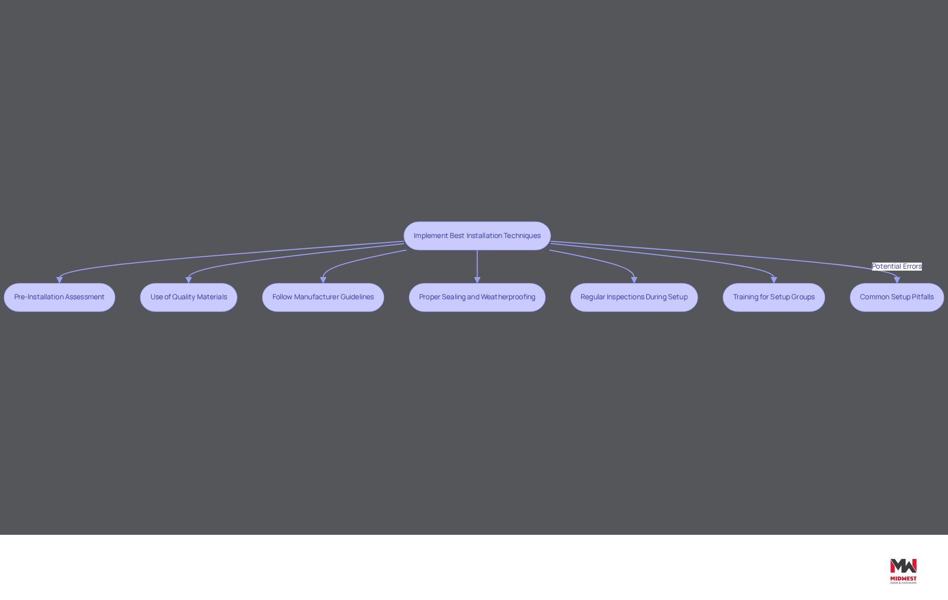 This flowchart outlines the essential steps for installing architectural openings correctly. Each box represents a key action to take, and the arrows show the order in which these actions should be performed. Following this flow will help ensure that installations are durable and compliant with safety standards.