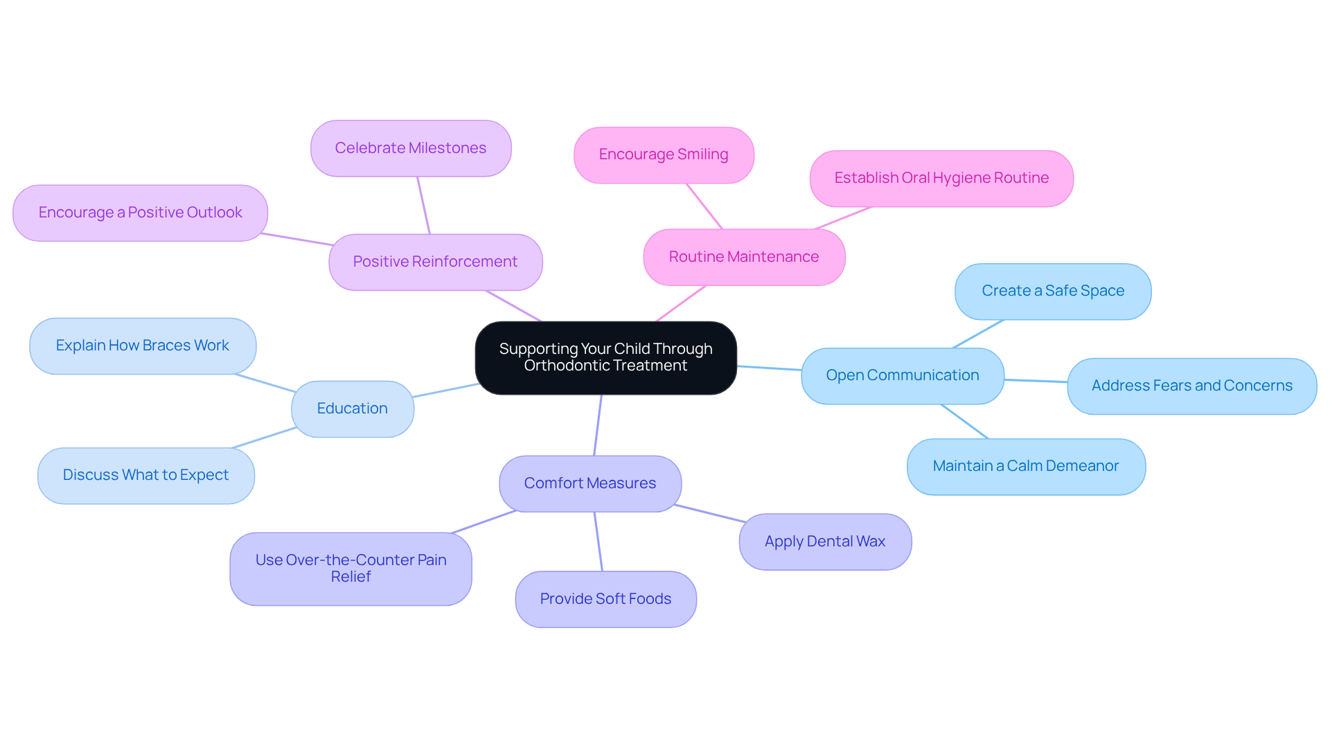 The central idea is how to support your child during orthodontic treatment. Each branch represents a different strategy, and the sub-branches provide specific actions you can take. This visual helps you see all the ways you can be involved and supportive.