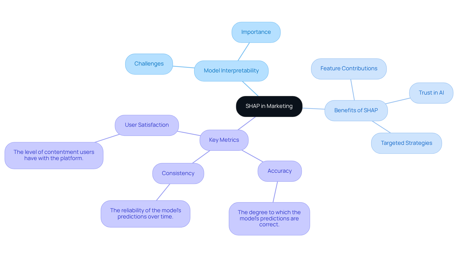 This mindmap illustrates how SHAP helps in understanding model predictions in marketing. Start at the center with SHAP, then explore its benefits and the key metrics that matter for evaluating AI platforms. Each branch represents a different aspect, making it easy to see how they connect.