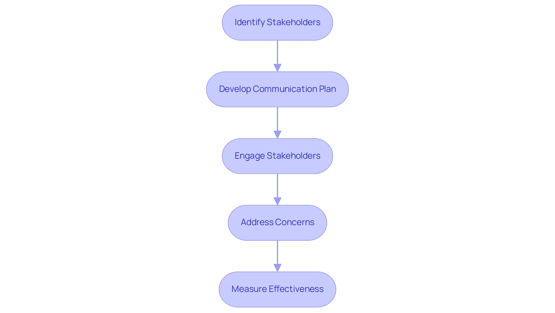 Each box represents a step in the stakeholder management process, with arrows indicating the flow from one step to the next. Colors differentiate the categories of actions.