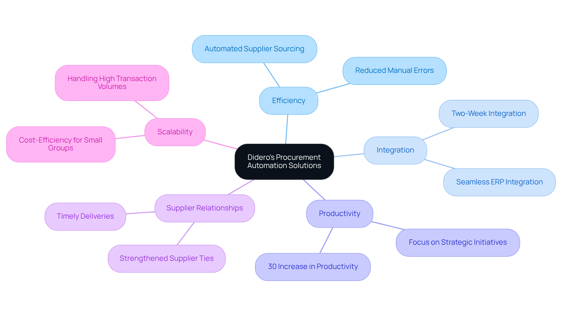 The central node represents Didero's solutions, while the branches show the main benefits and features. Each sub-branch provides more detail, helping you understand how these solutions improve procurement processes.