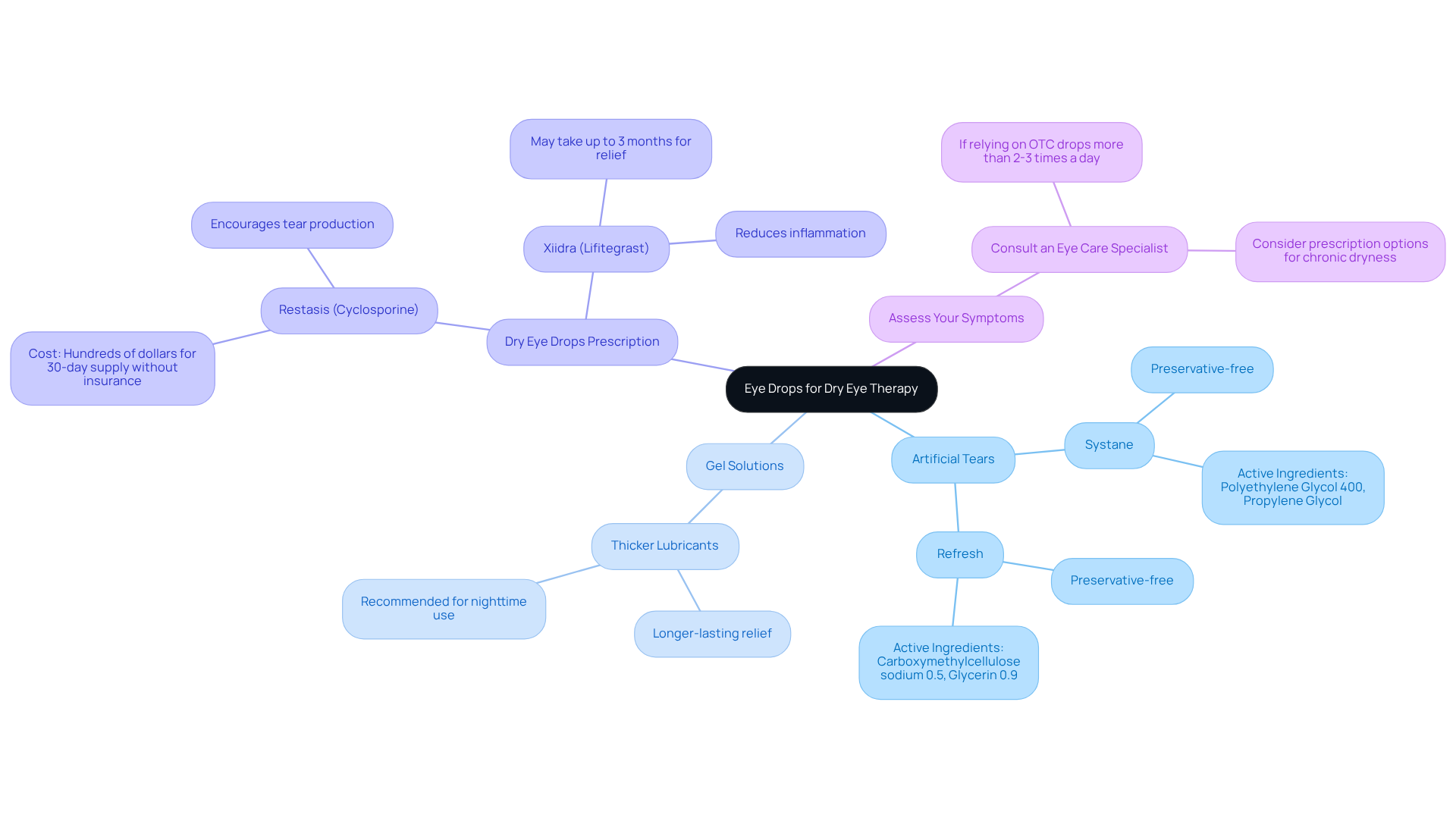 Start at the center with the main topic of eye drops, then explore each branch to learn about different types and their uses. Each color represents a different category, making it easy to navigate through the options.