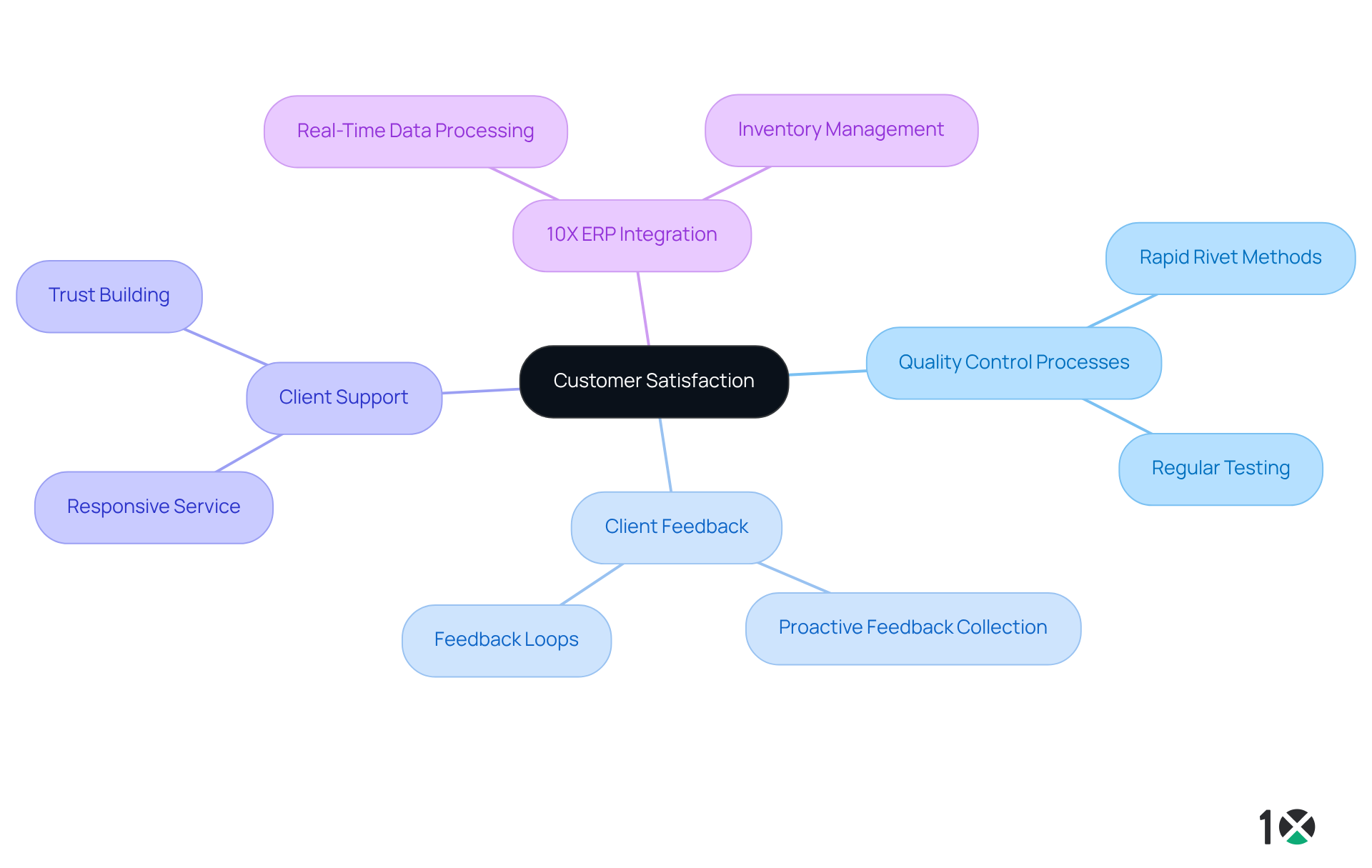 The center shows the main focus: Customer Satisfaction. From there, each branch represents a strategy or process contributing to that satisfaction — follow the branches to see how they interconnect and support the overall goal.