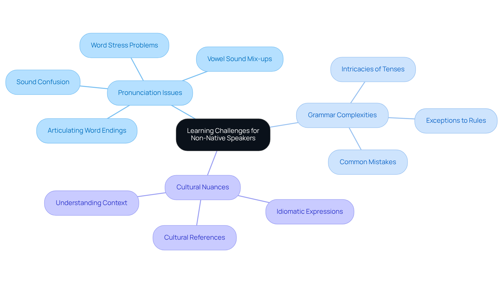 The central node represents the overall theme of learning challenges, while the branches show specific areas where learners may struggle. Each color-coded branch highlights a different challenge, making it easy to identify and understand the various hurdles in the journey to fluency.