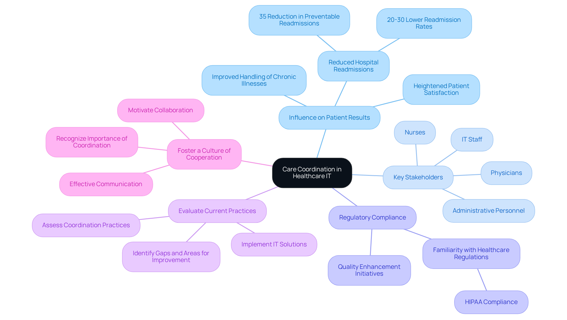 The central node represents the main topic, while the branches show key considerations that contribute to effective care coordination. Each branch can be explored for more detailed insights.