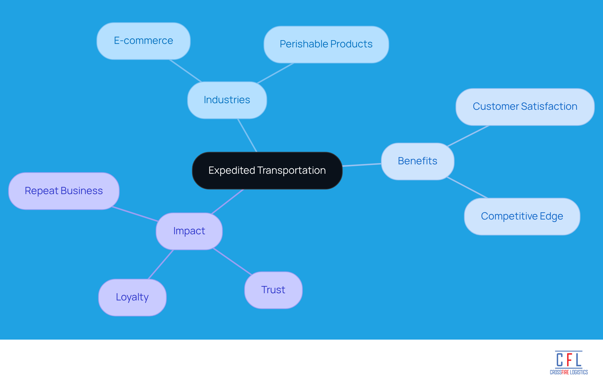 The center represents expedited transportation, with branches showing how it connects to different industries and the benefits it brings. Each color-coded branch helps you see the relationships and importance of timely deliveries.