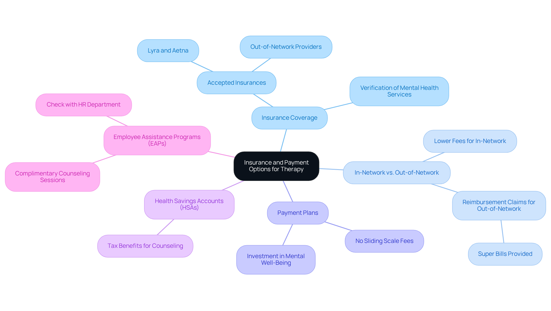 The center represents the main topic of insurance and payment options for therapy. Each branch shows a different aspect of this topic, with further details available in the sub-branches. This layout helps you see all your options at a glance.