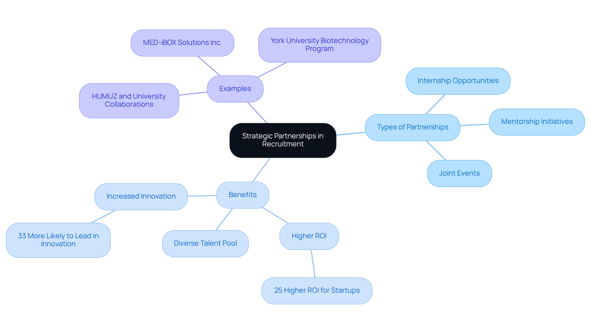 The central node represents the main theme of strategic partnerships. Each branch shows different aspects of how these partnerships can enhance recruitment, with sub-branches providing specific details and examples. Follow the branches to understand how each part connects to the overall strategy.