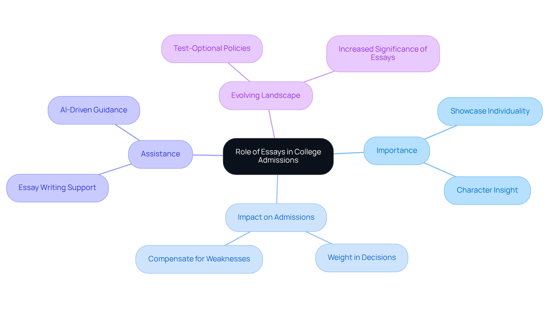 The central node represents the main topic, while branches show different aspects of how essays influence college admissions. Each color-coded branch helps you navigate through the importance, impact, and assistance related to essay writing.