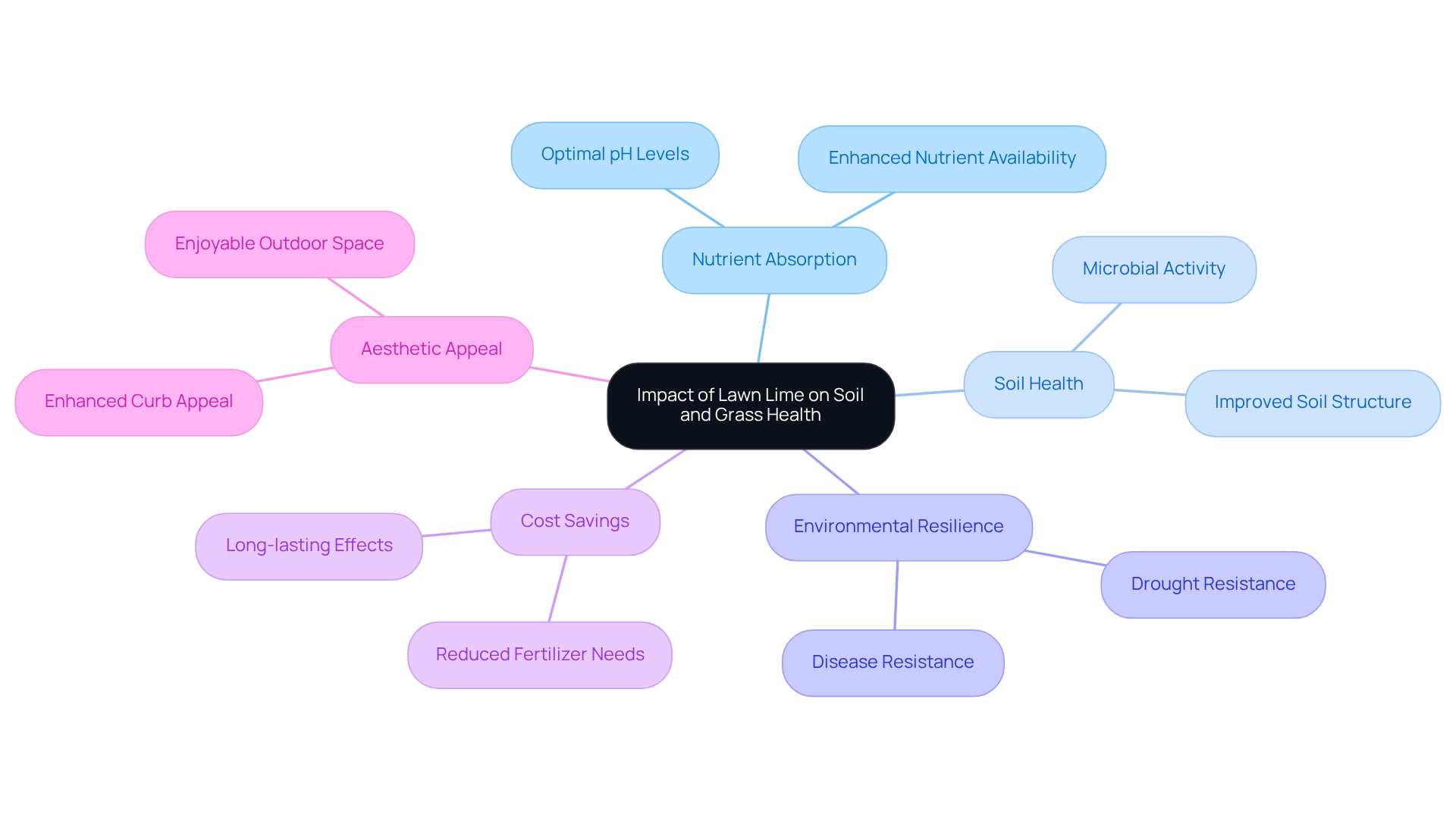 The central node represents the main topic, while the branches show the key benefits of using [[[[lawn lime](https://blog.springtouchlawn.com/p/8418e3fd-fbe2-41f2-a70f-15a4d8d8a878/)](https://blog.springtouchlawn.com/p/8418e3fd-fbe2-41f2-a70f-15a4d8d8a878/)](https://blog.springtouchlawn.com/p/8418e3fd-fbe2-41f2-a70f-15a4d8d8a878/)](https://blog.springtouchlawn.com/p/8418e3fd-fbe2-41f2-a70f-15a4d8d8a878/). Each sub-branch provides more detail on how these benefits contribute to a healthier lawn and environment.