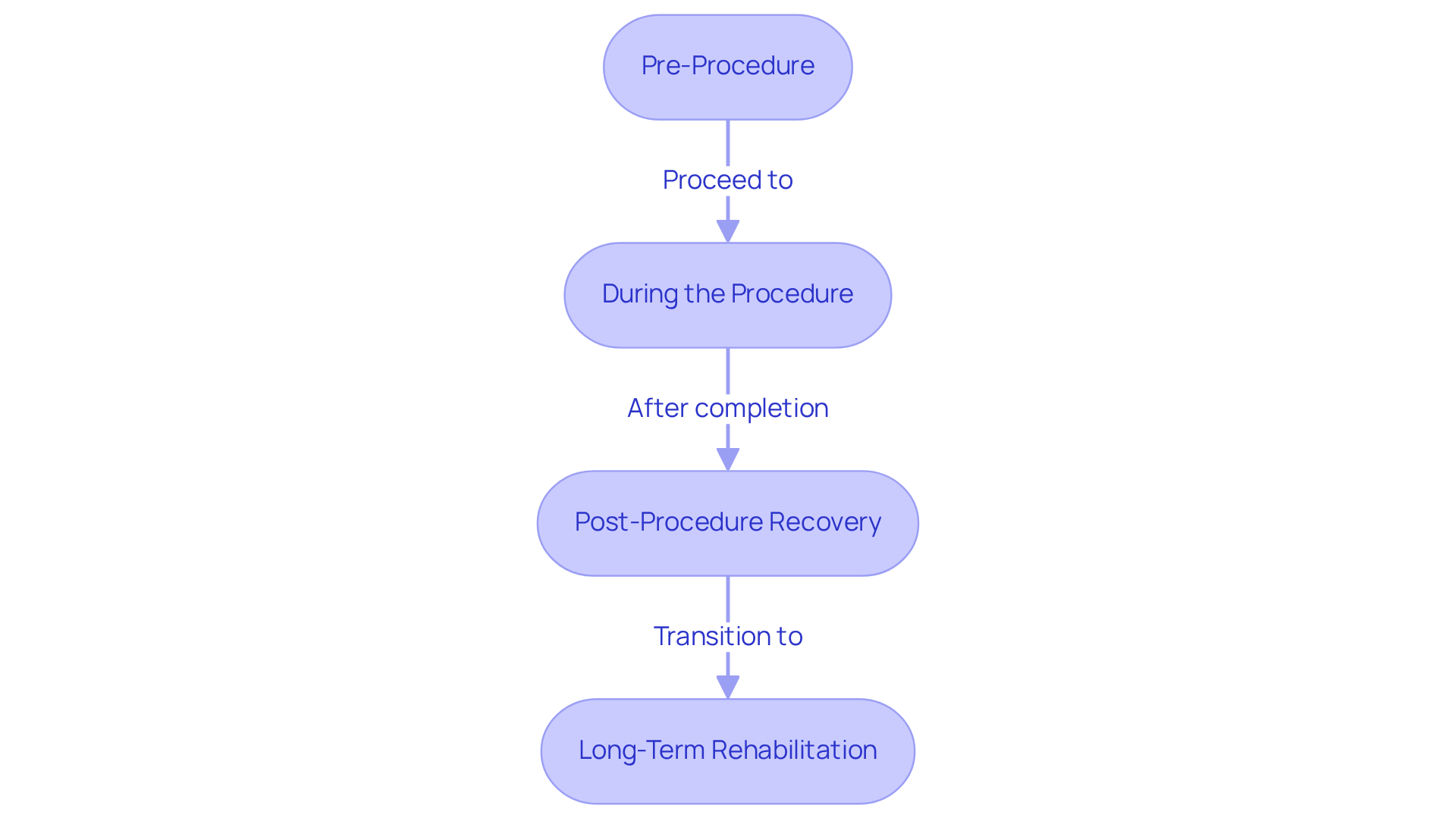 Each box represents a stage in your journey through GAE. Follow the arrows to see how you move from preparation to recovery, with key points to help you understand what to expect at each step. Each box represents a stage in your journey through GAE. Follow the arrows to see how you move from preparation to recovery, with key points to help you understand what to expect at each step.