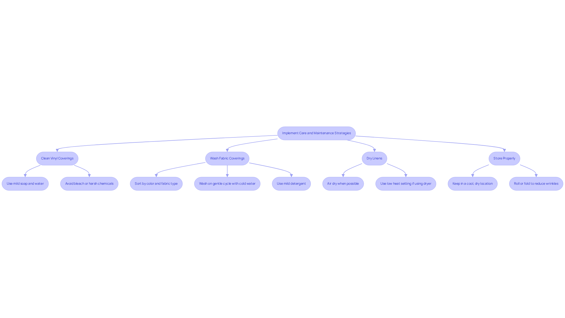 Follow the arrows to see each step in caring for linens. Each box represents a key action, and the sub-points provide detailed instructions to ensure your linens stay beautiful and last longer.