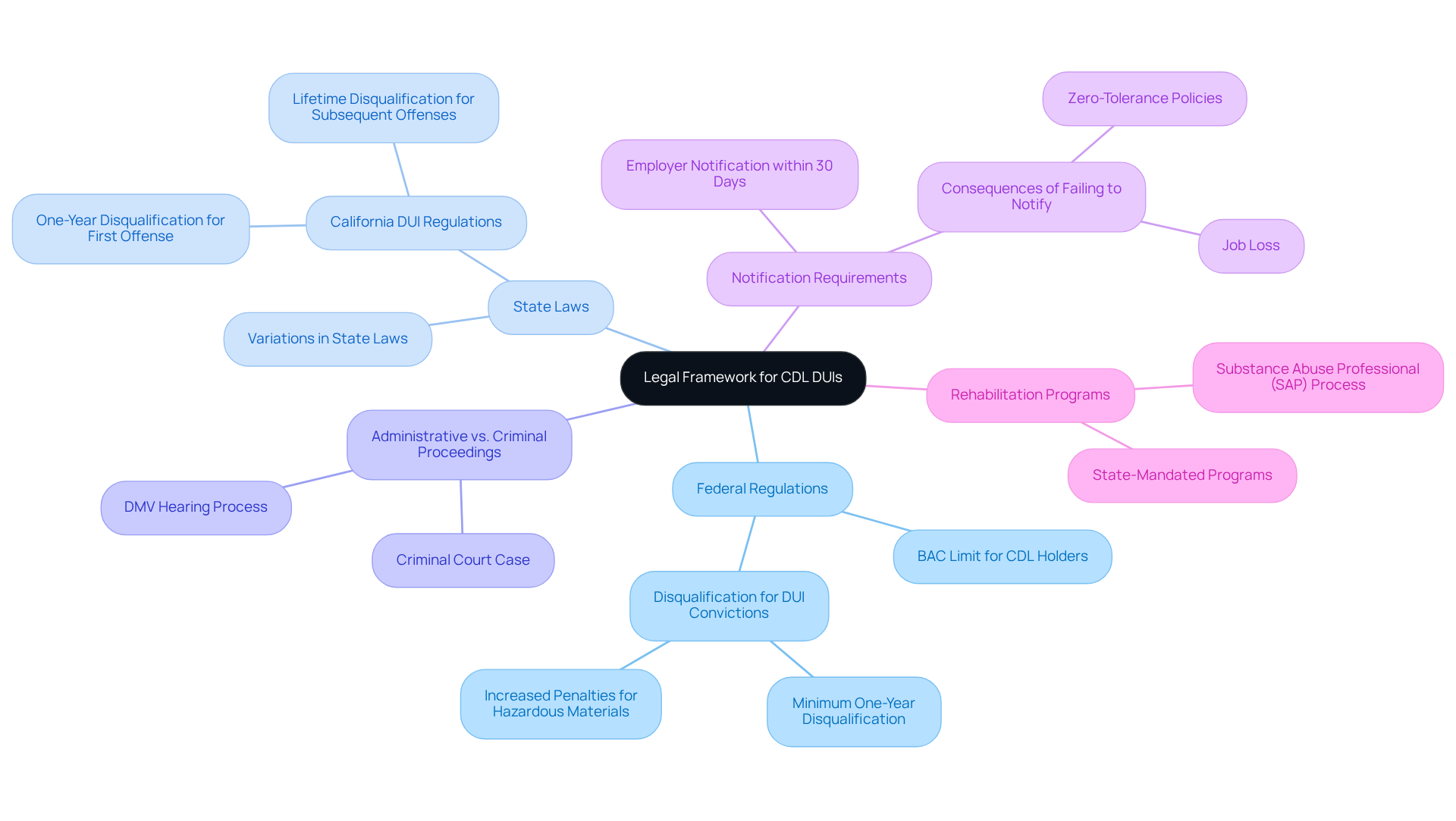 This mindmap starts with the central theme of the legal framework for CDL DUIs. Each branch represents a key component of the regulations, and the sub-branches provide more detailed information. Follow the branches to understand how each part connects to the overall legal landscape.