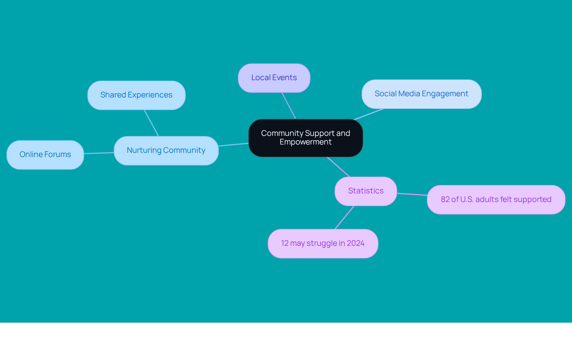 The center represents the main theme of community support, with branches showing different aspects like social media and local events. Each statistic highlights the importance of community in wellness.