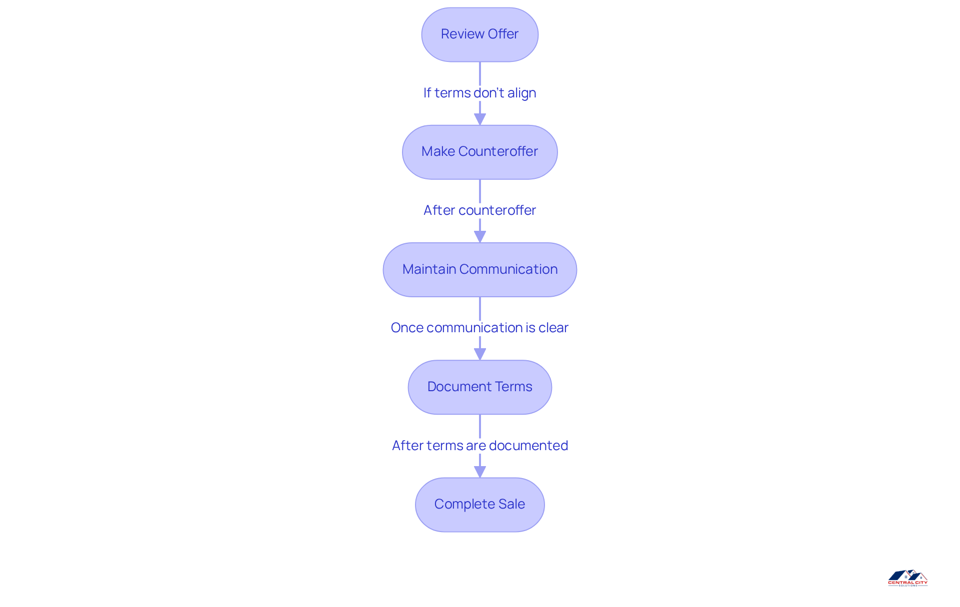 Each box indicates a stage in the negotiation process. Follow the arrows to see how each step leads to the next, helping you understand the flow of actions needed for a successful sale. Each box indicates a stage in the negotiation process. Follow the arrows to see how each step leads to the next, helping you understand the flow of actions needed for a successful sale.