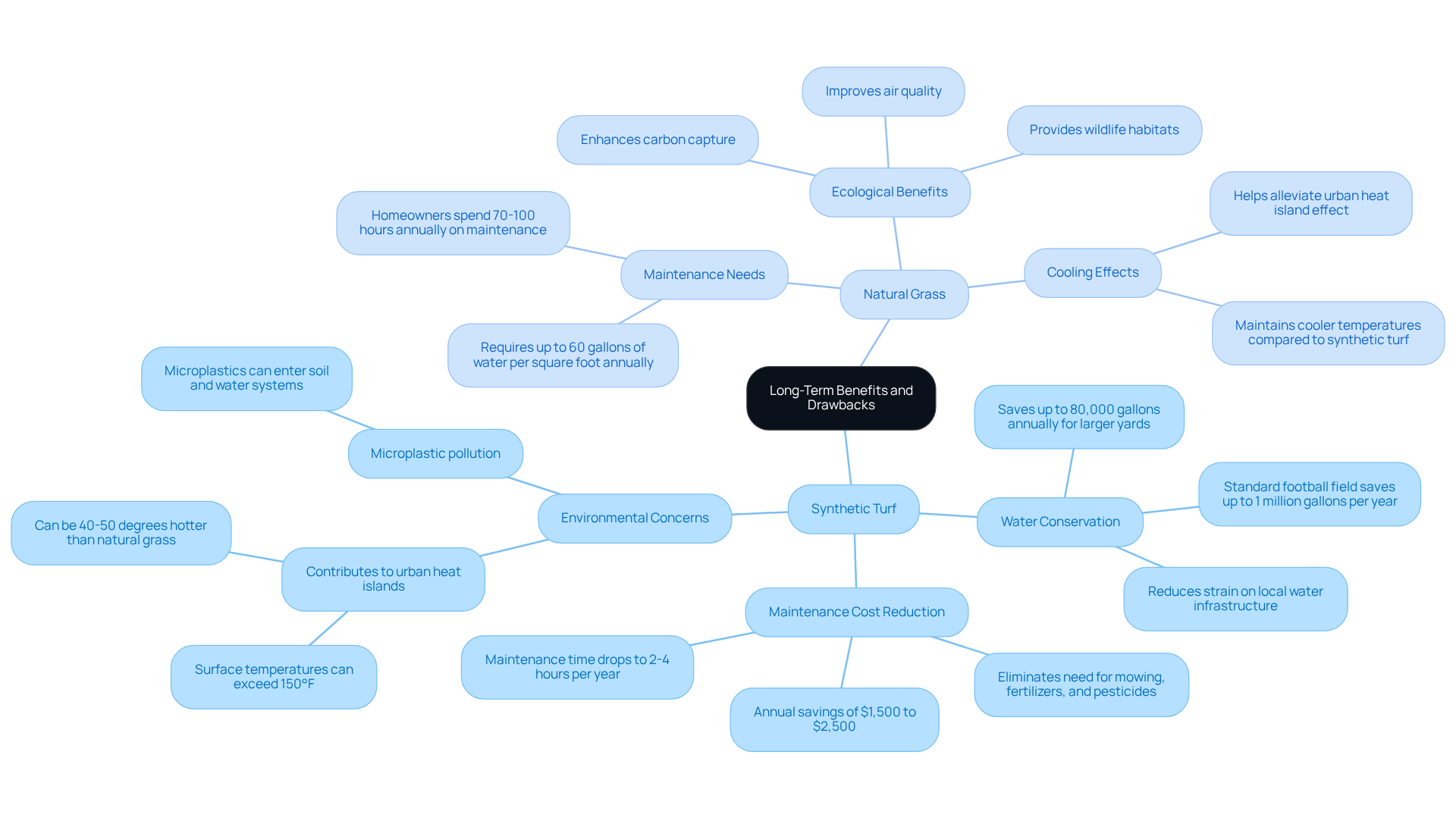 The central node represents the overall topic, while the branches show the pros and cons of each type of grass. Follow the branches to explore how each option impacts water use, maintenance, and the environment.