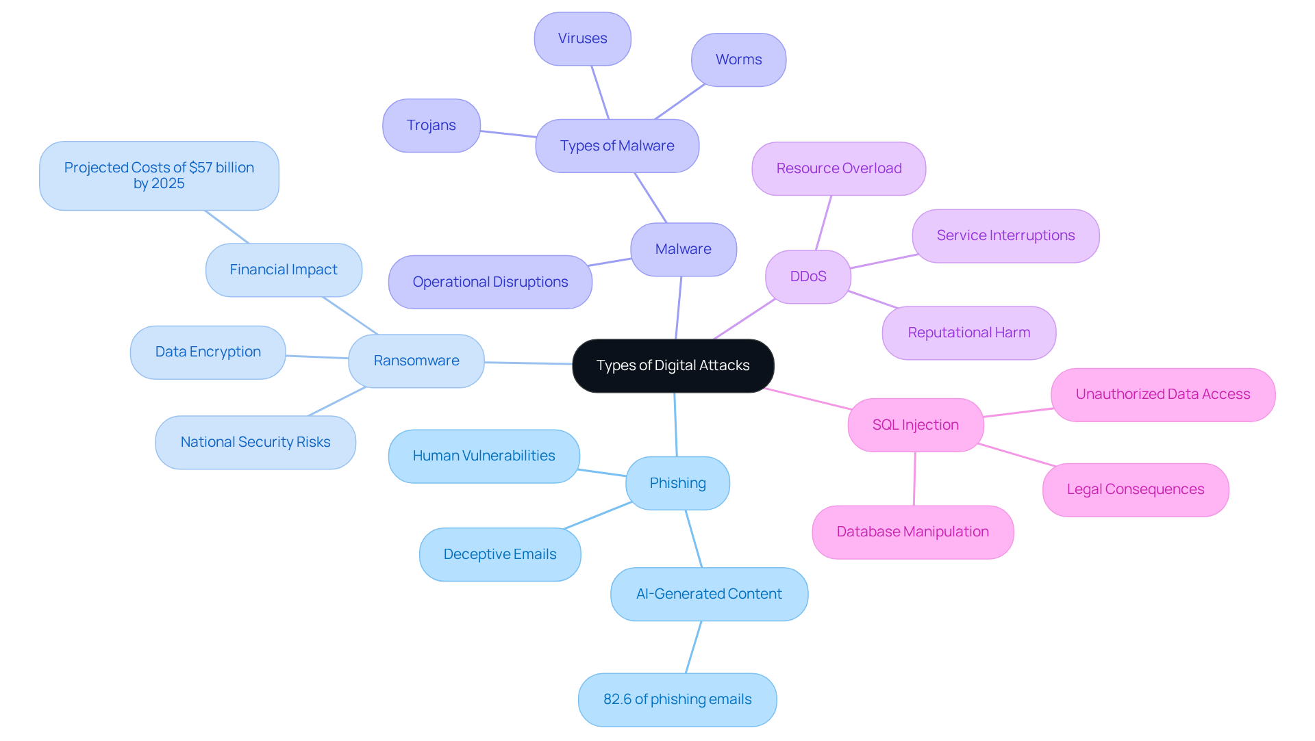 The central node represents the main topic of digital attacks. Each branch shows a specific type of attack, and the sub-branches provide details about their characteristics and potential impacts. This helps you understand the landscape of digital threats.