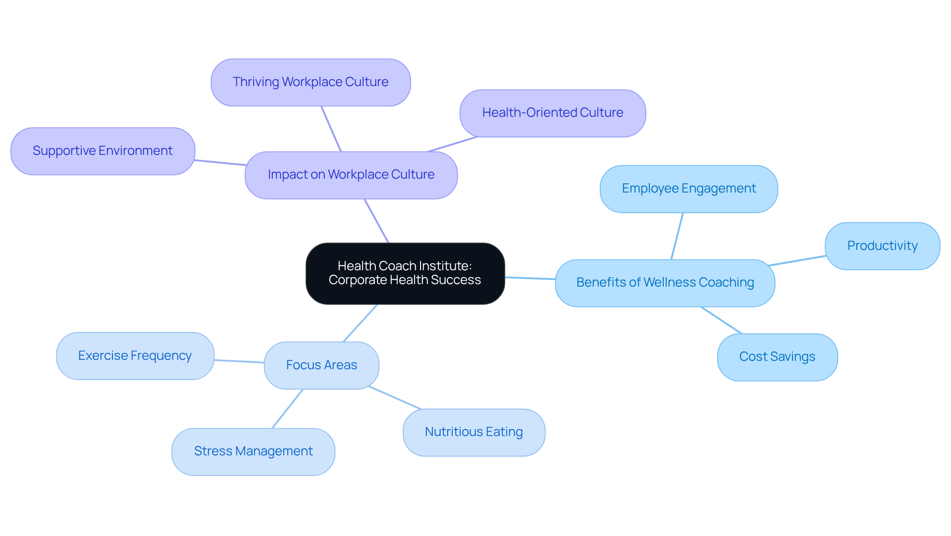 This mindmap shows how wellness coaching can transform workplace culture. Start at the center with the Health Coach Institute, then explore the benefits and focus areas that contribute to a healthier, more engaged workforce.