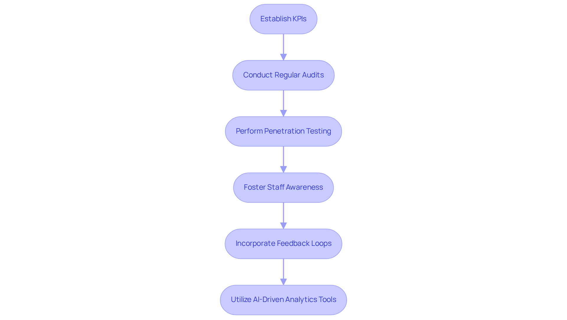 Each box represents a crucial step in the process of securing AI workflows. Follow the arrows to see how each action builds on the previous one, leading to a more secure and efficient AI system.