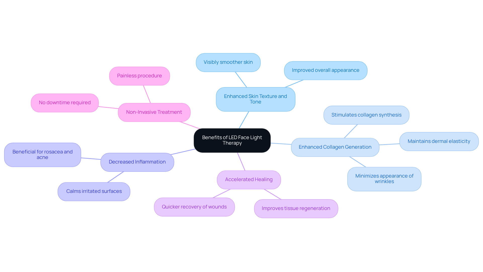The central node represents the therapy itself, and each branch shows a key benefit. Follow the branches for detailed insights into how LED therapy can improve skin health.