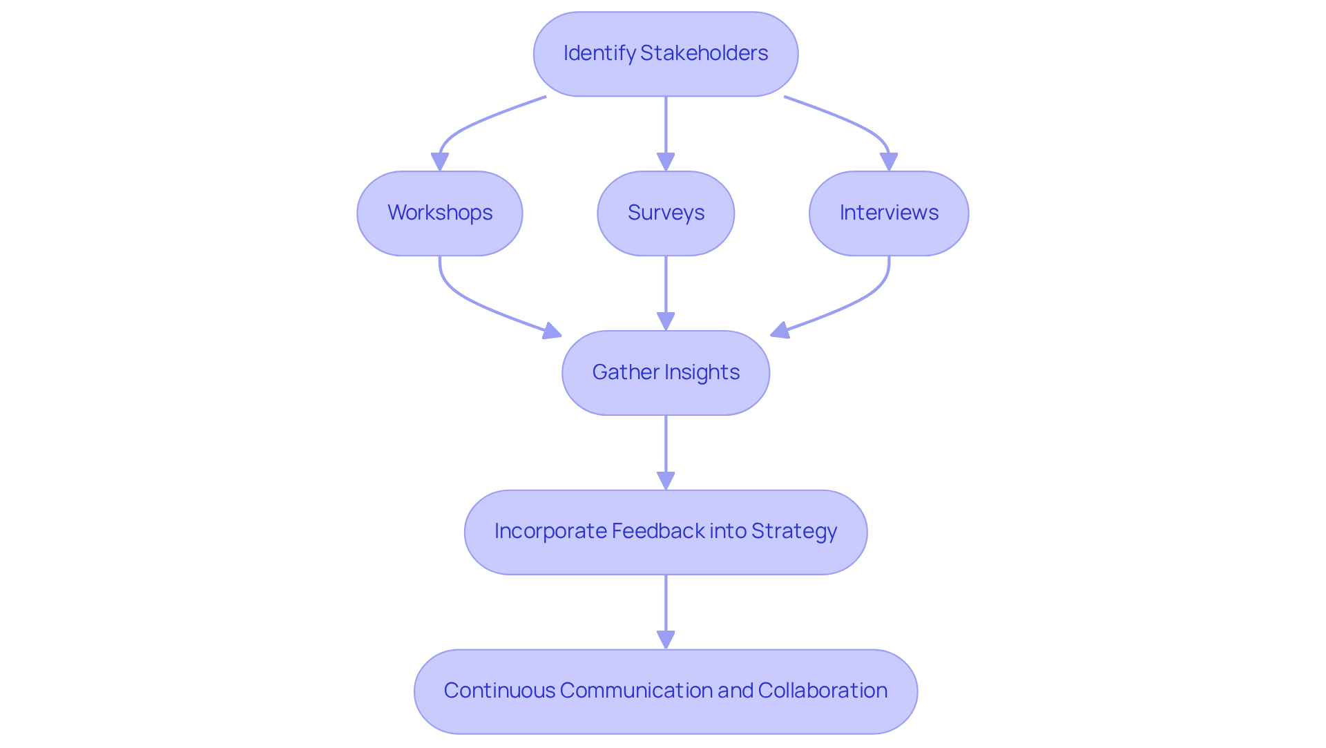 This flowchart shows how to engage stakeholders in creating a strategic plan. Start by identifying who should be involved, then gather their insights through workshops, surveys, and interviews. After collecting feedback, incorporate it into the strategy and maintain ongoing communication to adapt as needed. This flowchart shows how to engage stakeholders in creating a strategic plan. Start by identifying who should be involved, then gather their insights through workshops, surveys, and interviews. After collecting feedback, incorporate it into the strategy and maintain ongoing communication to adapt as needed.