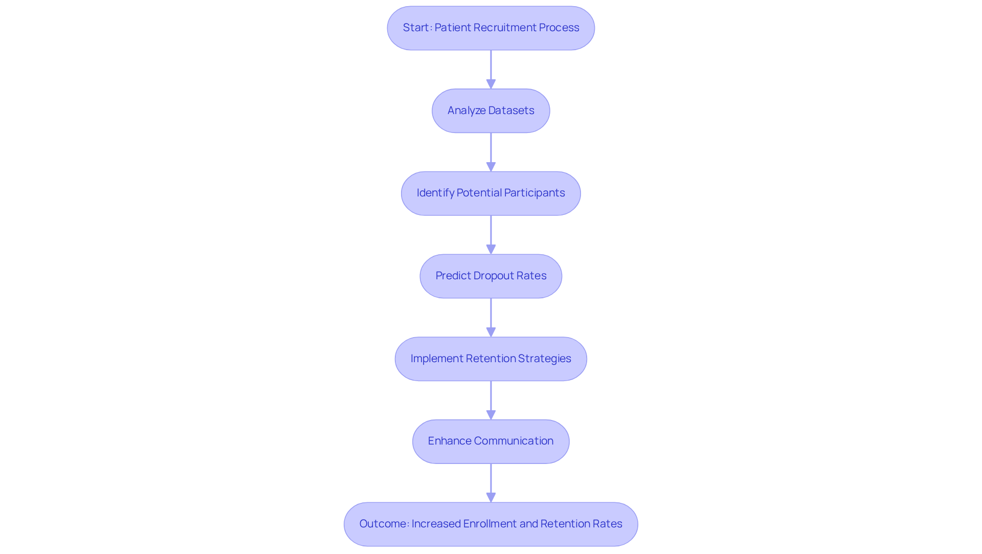 This flowchart shows how AI tools streamline the patient recruitment and retention process. Each step represents a key action taken to improve recruitment efficiency and participant engagement, leading to better study outcomes. This flowchart shows how AI tools streamline the patient recruitment and retention process. Each step represents a key action taken to improve recruitment efficiency and participant engagement, leading to better study outcomes.